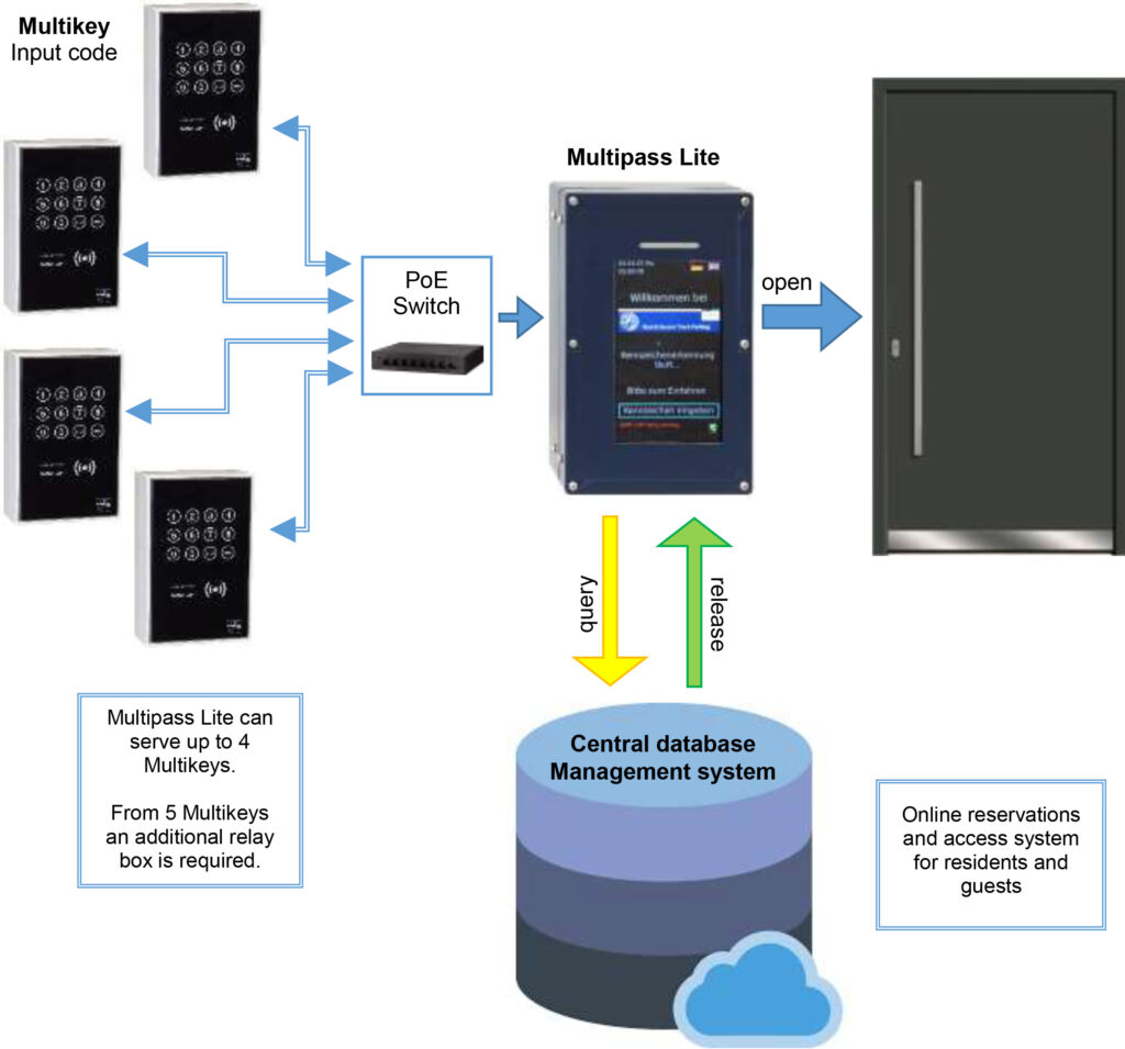 Multikey » RFID Access Control System